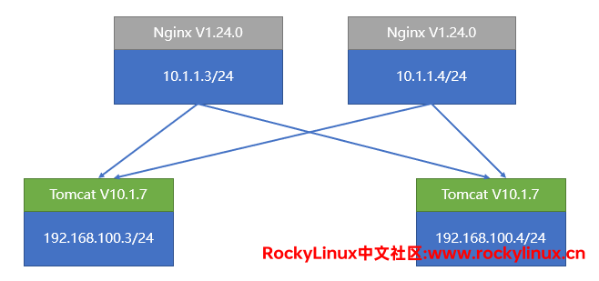 Keepalived 案例1 — Tomcat + Nginx + Keepalived – Rocky Linux