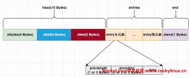 Redis理论篇03 — Ziplist和listpack Rocky Linux 